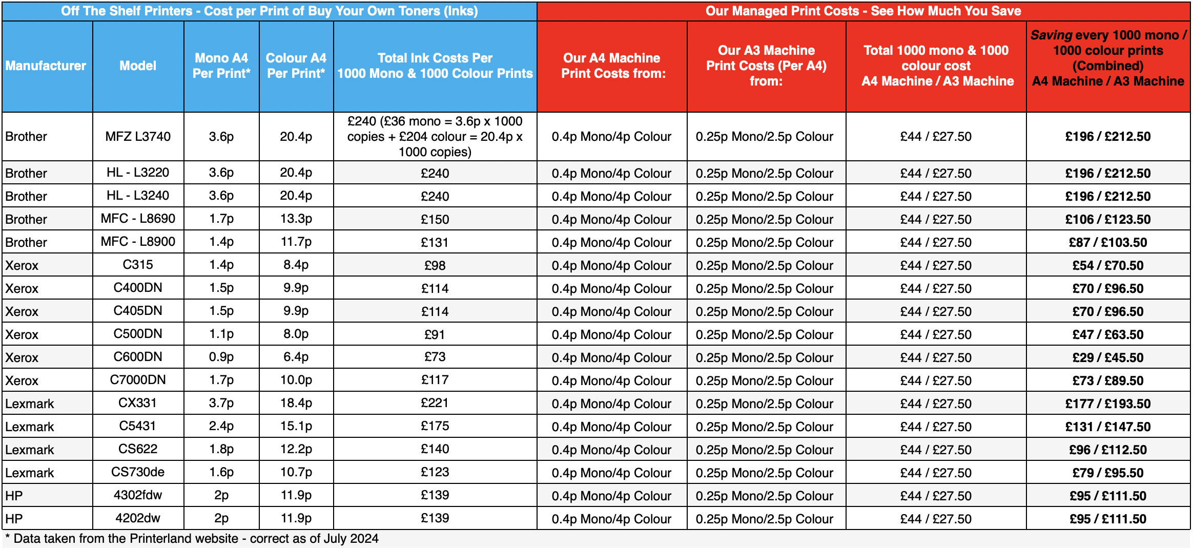 Managed Print Services Costs & Advantages - Midlands Office Machines